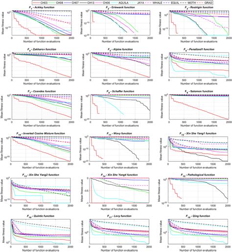 Convergence Rates Of The Compare Algorithms Obtained For Multimodal
