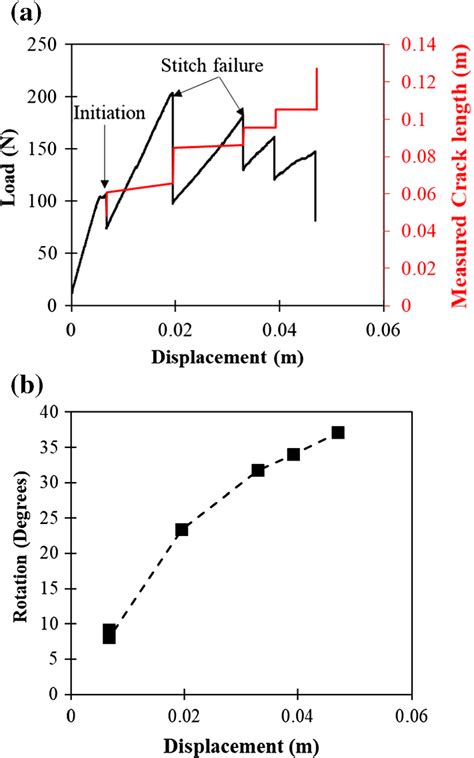 A Load Crack Length And B Rotation With Respect To The Applied