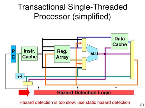 Ppt Application Specific Signatures For Transactional Memory In Soft