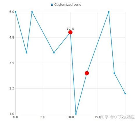 Qxyseries、qlineseries、qsplineseries 知乎