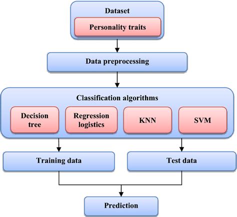 Systematic Approach To Predicting Personality Download Scientific Diagram