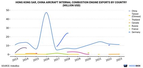 Remarkable Decrease In Hong Kongs Aircraft Internal Combustion Engine Exports To 24m In 2023