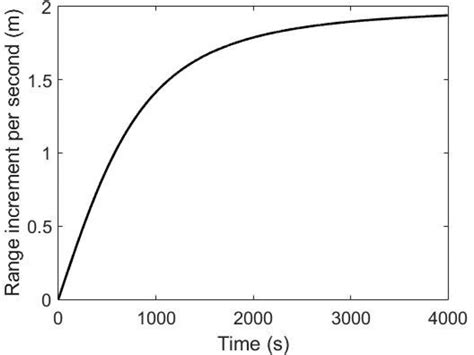 Range Increment Per Block Of Data For The Second Scenario Download