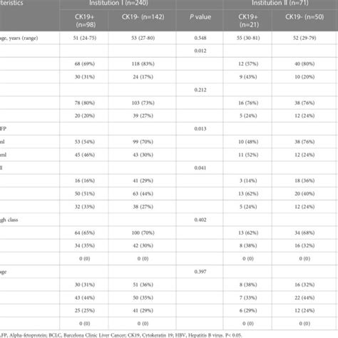 Comparison Of Clinical Characteristics According To Ck19 Status In