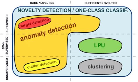 1 Taxonomy Of The Different Fields Related To Novelty Detection Download Scientific Diagram
