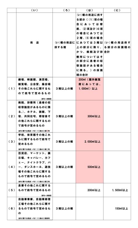 「法27条を読み解くために」第一号から第四号について｜建築士試験の勉強法