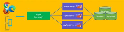 Ezyfox Server Scale Up