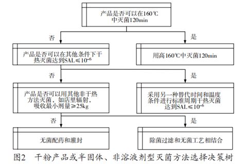 无菌药品的灭菌方法及其选用 微生物 产品 影响因素