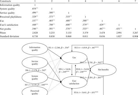 The Result Of Correlation Analysis Download Scientific Diagram