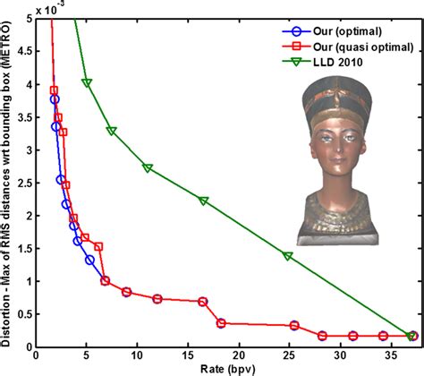 Rategeometric Distortion Curve For The Nefertiti Download Scientific Diagram
