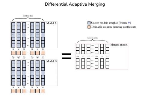 arcee ai and liquid ai introduce differentiable adaptive merging for