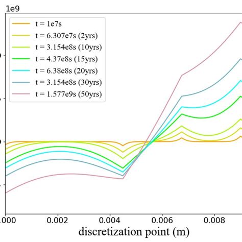 Spatial Discretization Of A Two Segment Wire Download Scientific Diagram