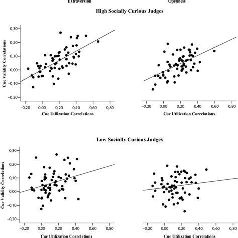 Illustration Of A Vector Correlation Between Cue Validity Correlations