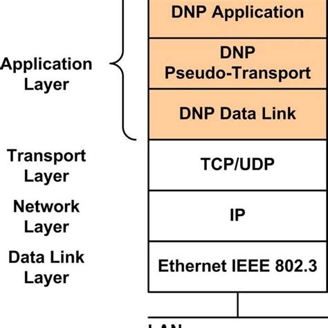 Typical Communication Protocols Used In A Power System Download