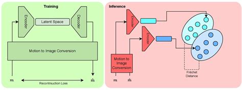 Validating Objective Evaluation Metric Is Fréchet Motion Distance Able