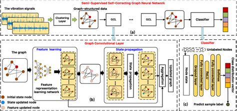 Figure 3 From Semi Supervised Self Correcting Graph Neural Network For Intelligent Fault