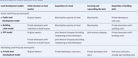 Table 1 From Decision Making In Real Estate Development Application Of Game Theory Semantic