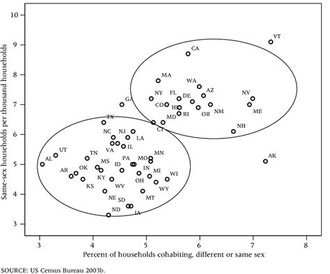Location Of US States According To The Incidence Of Same Sex Download Scientific Diagram