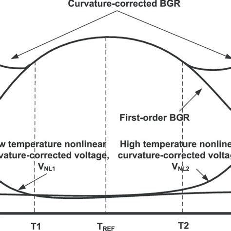 Pdf A New Curvature Corrected Cmos Bandgap Voltage Reference
