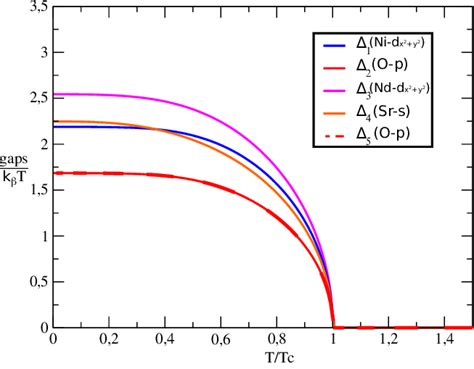 Gaps k β Tc versus T Tc for different inter orbital potential V χχ Download Scientific Diagram