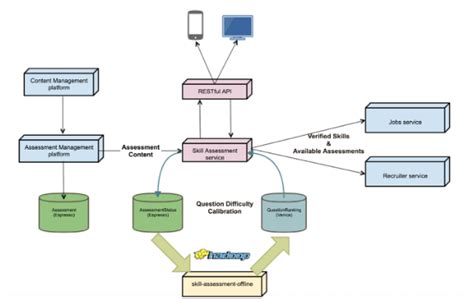 Recruiters Guide To Evaluating Candidates Via Linkedin Skills Assessment Expandi