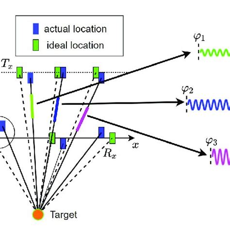 The Illustration Of Three Types Of Errors Magnitude Error Initial Download Scientific Diagram