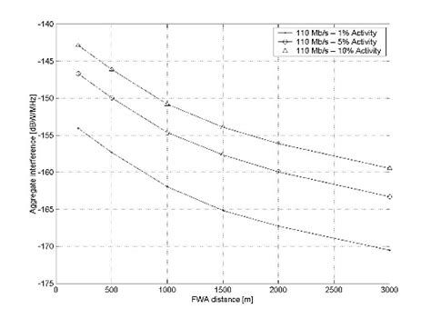 Aggregate Interference Density For Different Fwa Receiver Distance With Download Scientific