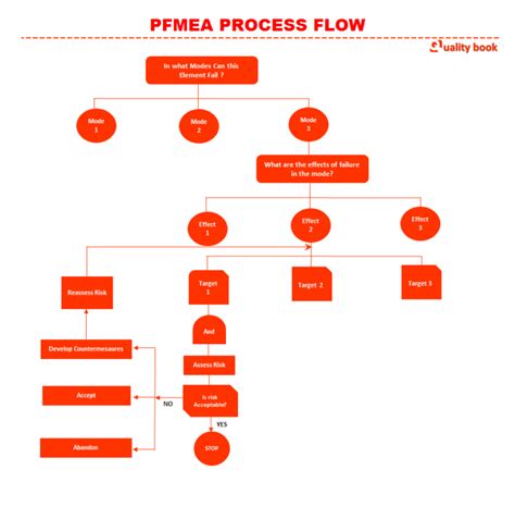 Failure Mode And Effects Analysis Fmea