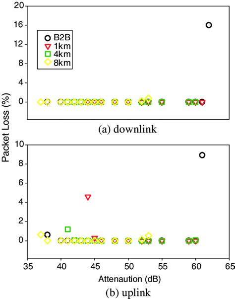 Experimental Measurements Of Packet Loss Under The Different Fiber Download Scientific Diagram