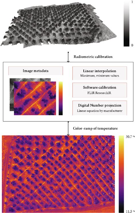 Scheme Of A Radiometric Calibration Procedure Different Methods Are Download Scientific