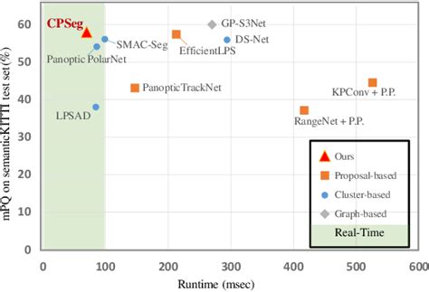 Figure 1 From Cpseg Cluster Free Panoptic Segmentation Of 3d Lidar