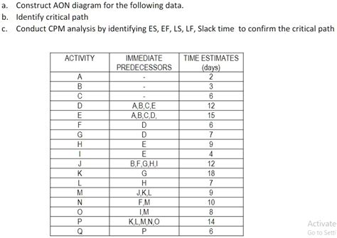 Ccccccccccccccccccccccccccccc Construct Aon Diagram For The Following Data Identify Critical