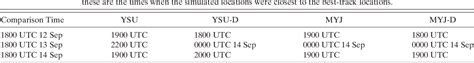 Table 1 From Evaluation Of Planetary Boundary Layer Parameterizations In Tropical Cyclones By