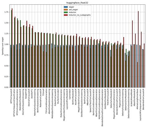 Torchdynamo Performance Dashboard Float32 · Issue 93518 · Pytorch