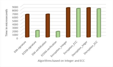 DSA Verification Based ECC Group Download Scientific Diagram