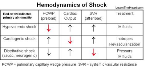 Hemodynamics Shock Multi System Flashcards Quizlet