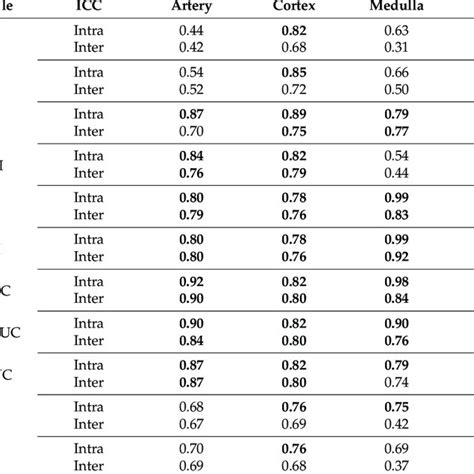 Mean Intra And Inter Observer Agreement For Measurement Of Download Scientific Diagram