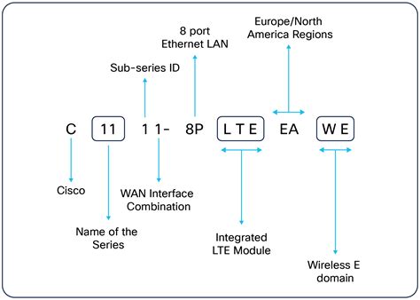 Cisco 1000 Series Integrated Services Routers Data Sheet Cisco