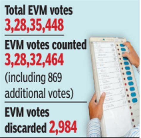 Evm Votes Story Behind The 2 984 Evm Votes Eci ‘trashed In Raj Jaipur News Times Of India