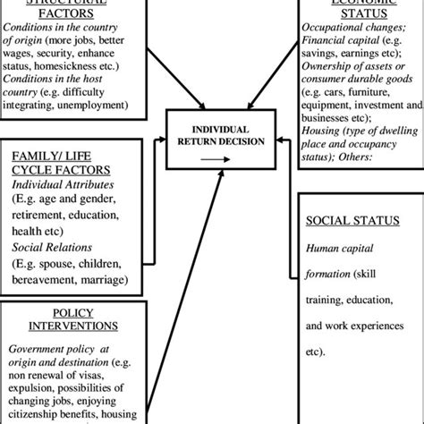 conceptual framework on return migration source adapted from king