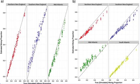 Simulated And Estimated Mixing Proportions By Genetic Stock For A