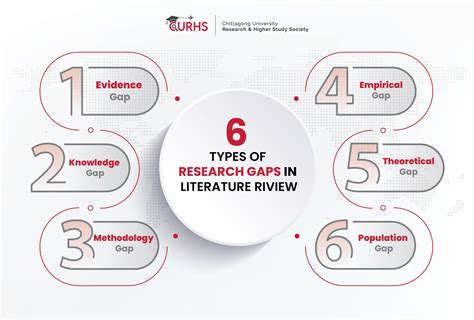 Types Of Research Gaps In Literature Review CURHS Chittagong
