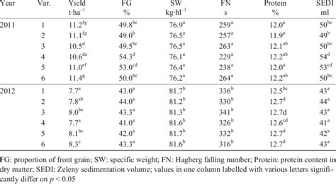 Parameters Of Wheat Grain Quality Download Table