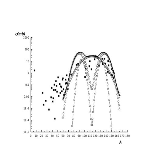 The Mass Yield Components Of Fission Fragments For 238 U Binary Fission