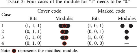 Table 3 From Data Hiding Based On Mini Program Code Semantic Scholar
