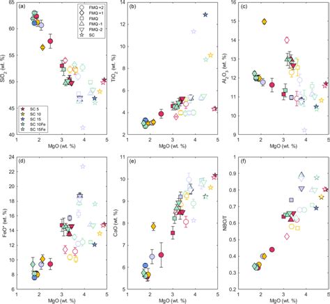 Major Element Variation Diagrams For Experimental Glasses Including
