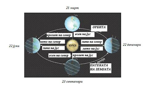 Fizika ГОДИШНИ ВРЕМИЊА