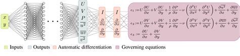 Physics Informed Neural Networks For Solving Reynolds Averaged Navier