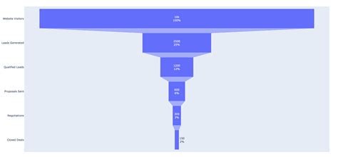 How To Create Funnel Charts In Python With Plotly