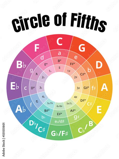 Circle Of Fifths Music Theory Music Education Music Poster Music Theory Poster Music